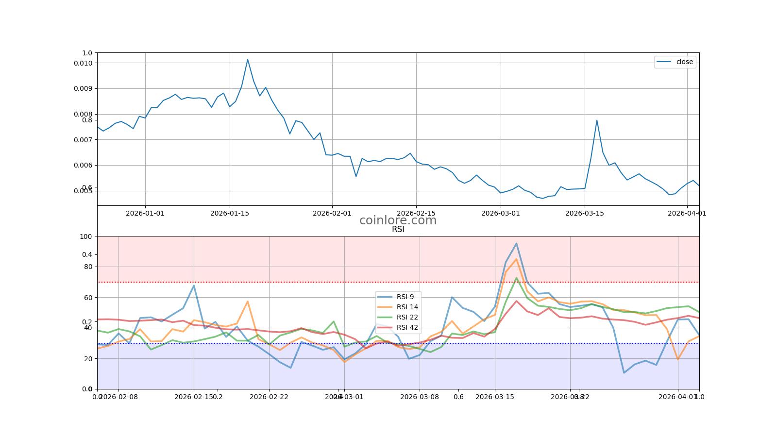 Vanar Chain RSI indicator