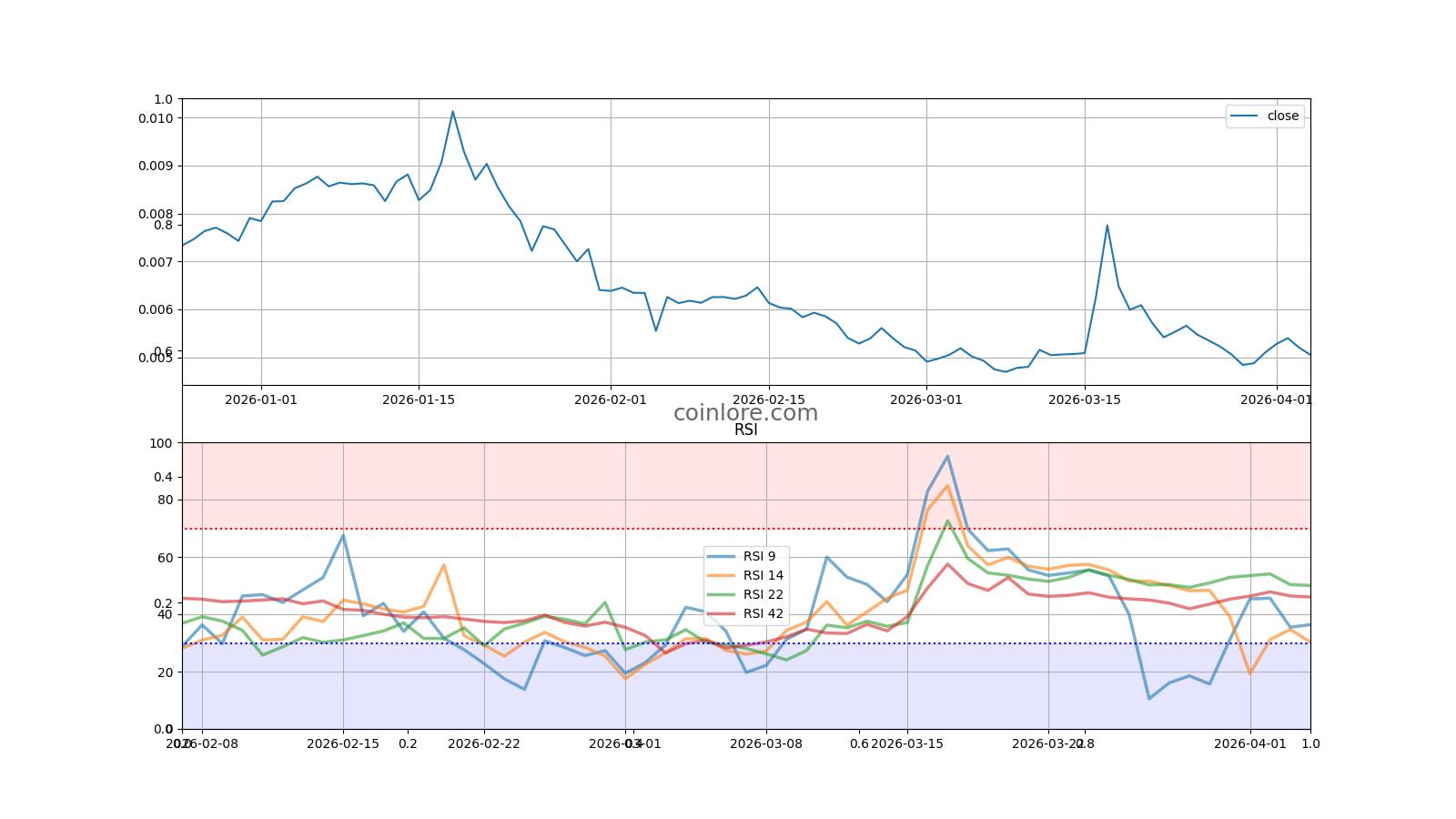 Vanar Chain RSI indicator