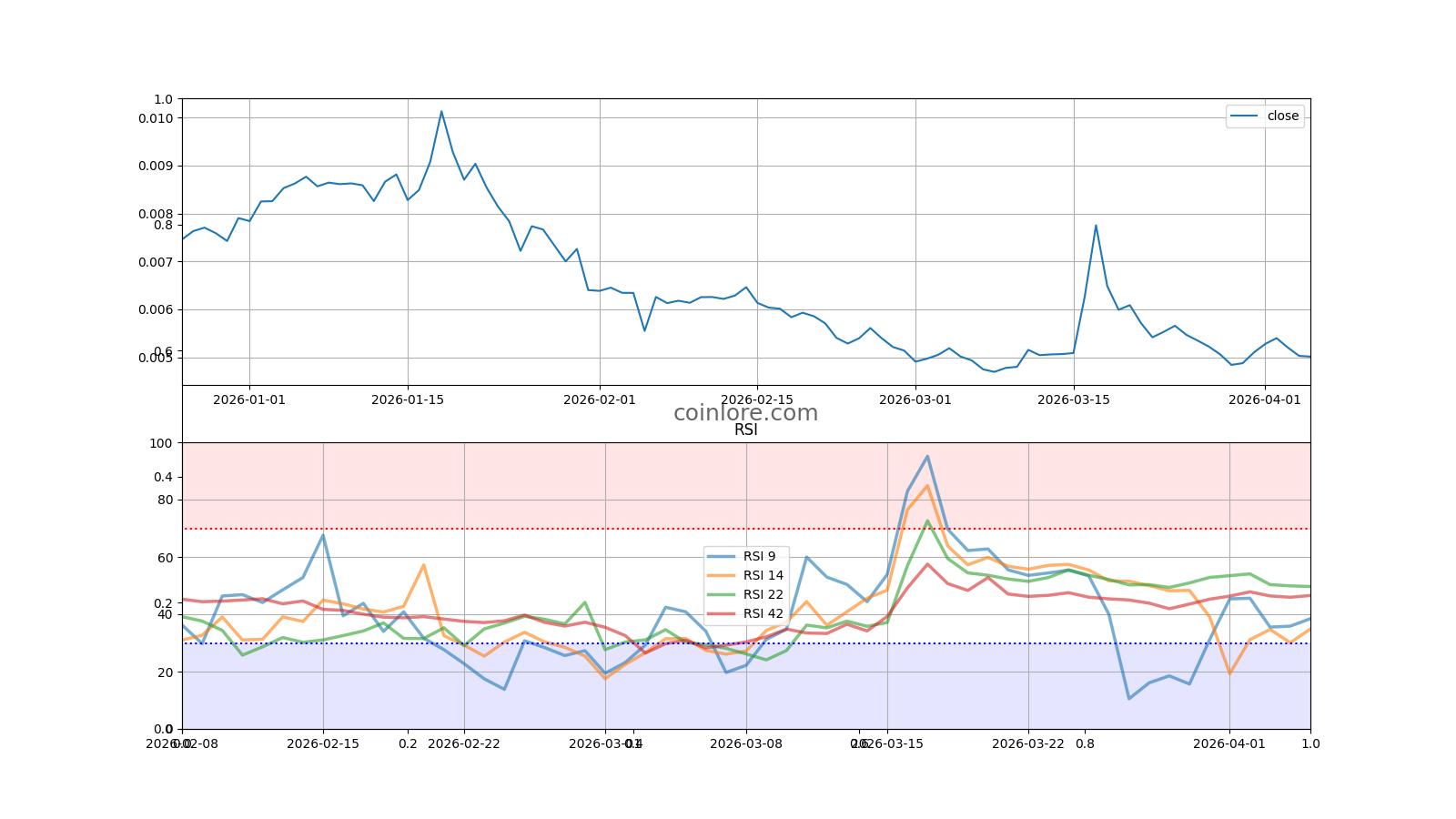 Vanar Chain RSI indicator