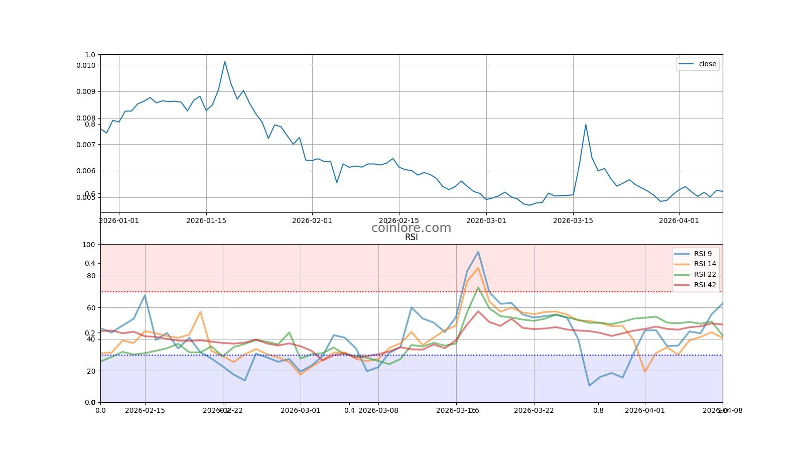 Vanar Chain RSI indicator