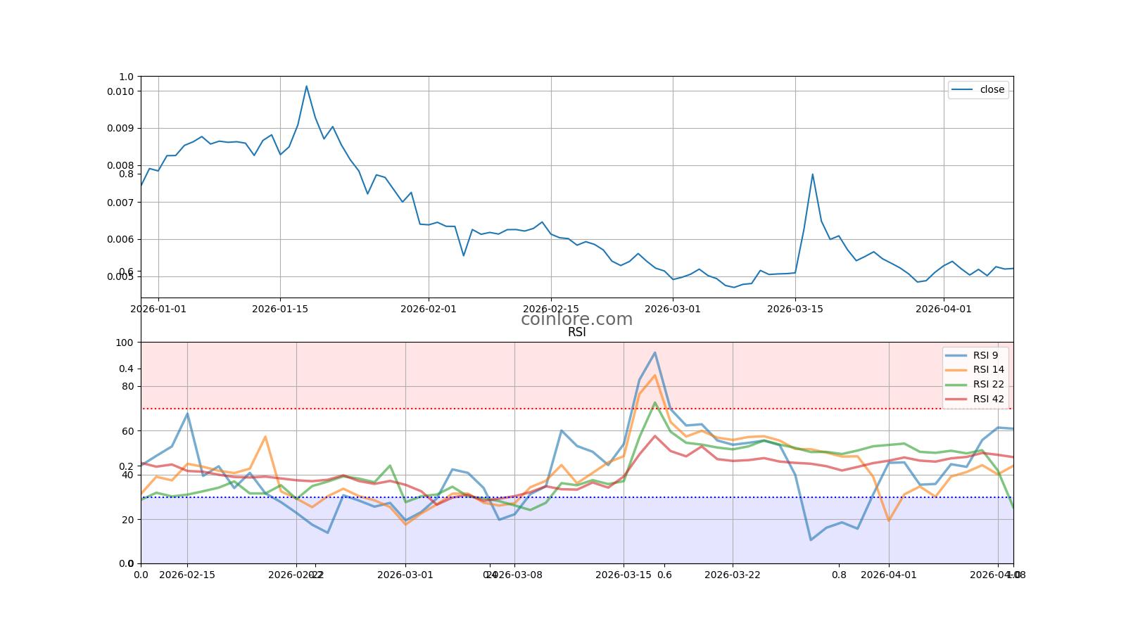 Vanar Chain RSI indicator