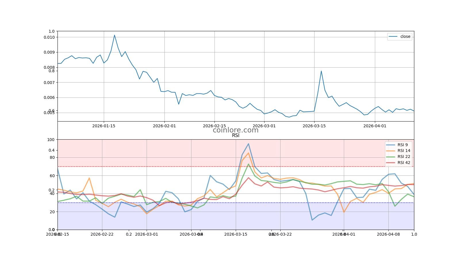 Vanar Chain RSI indicator