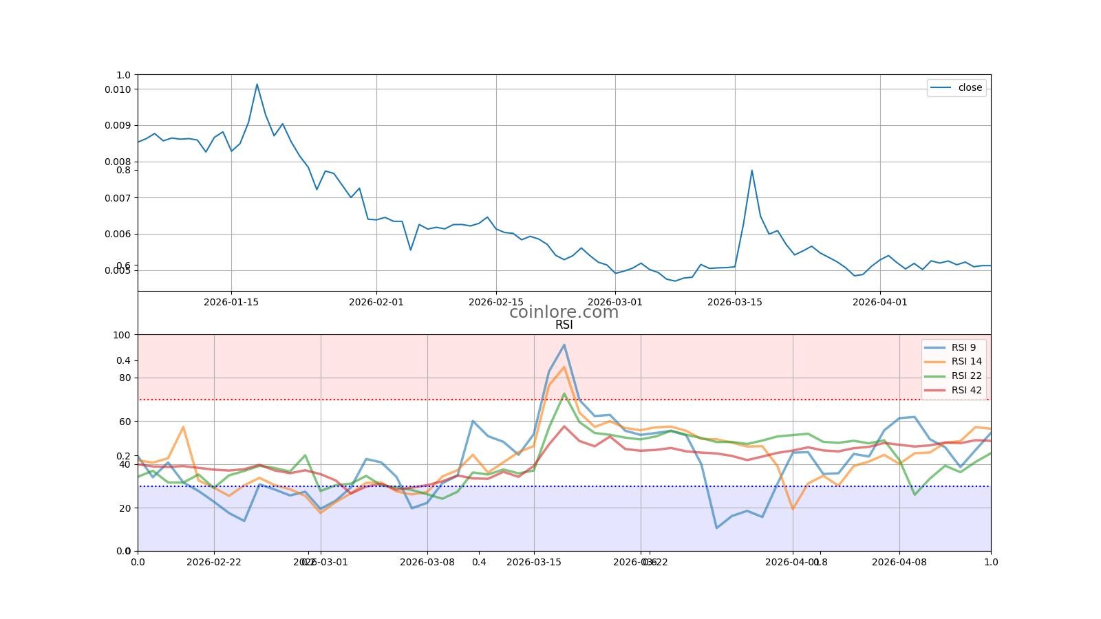 Vanar Chain RSI indicator