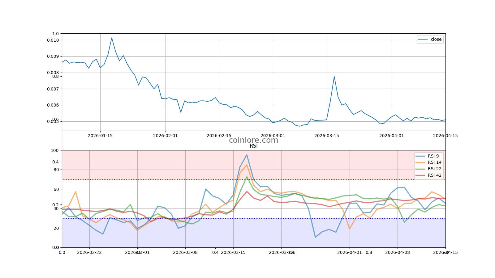 Vanar Chain RSI indicator