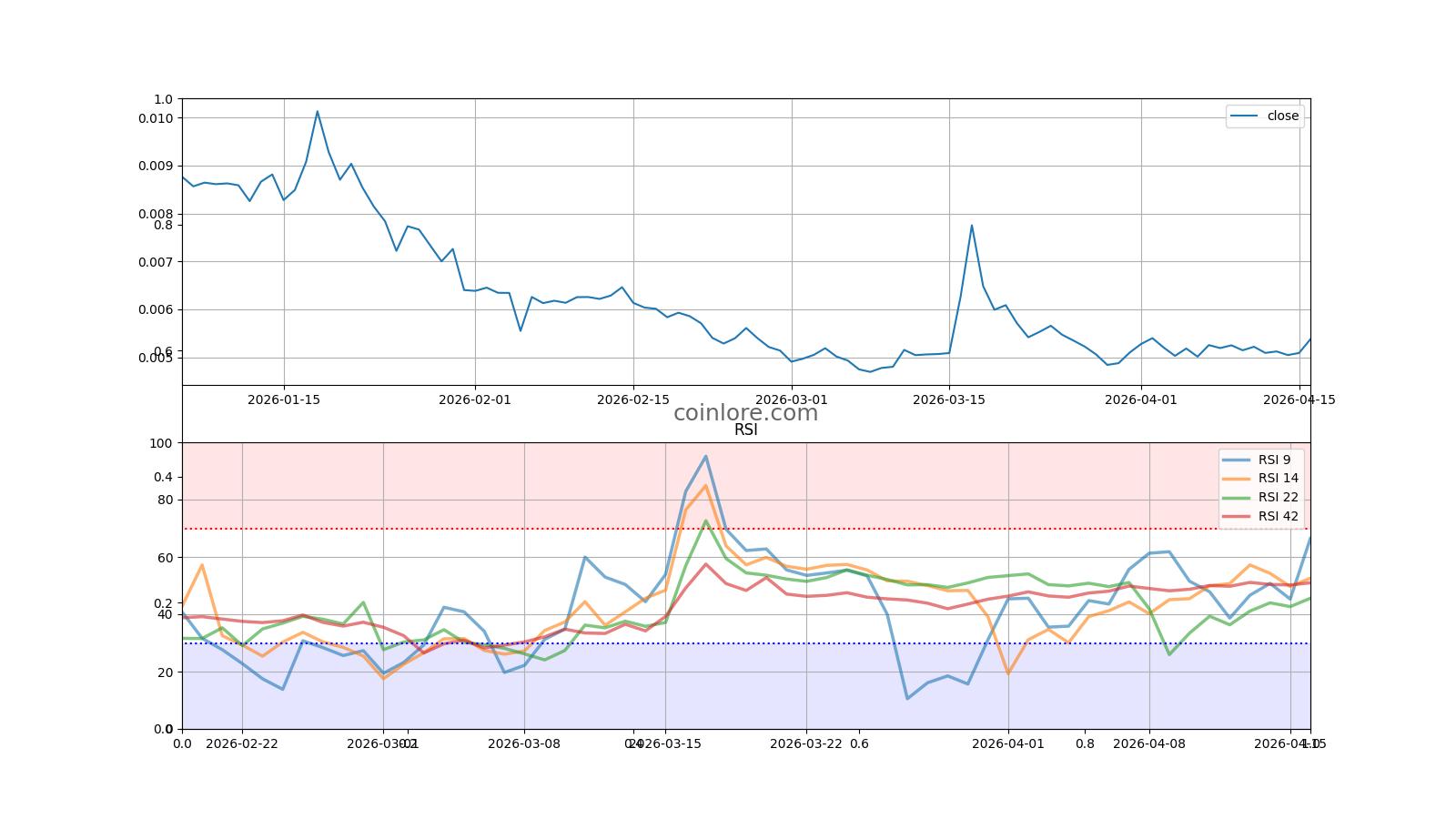Vanar Chain RSI indicator