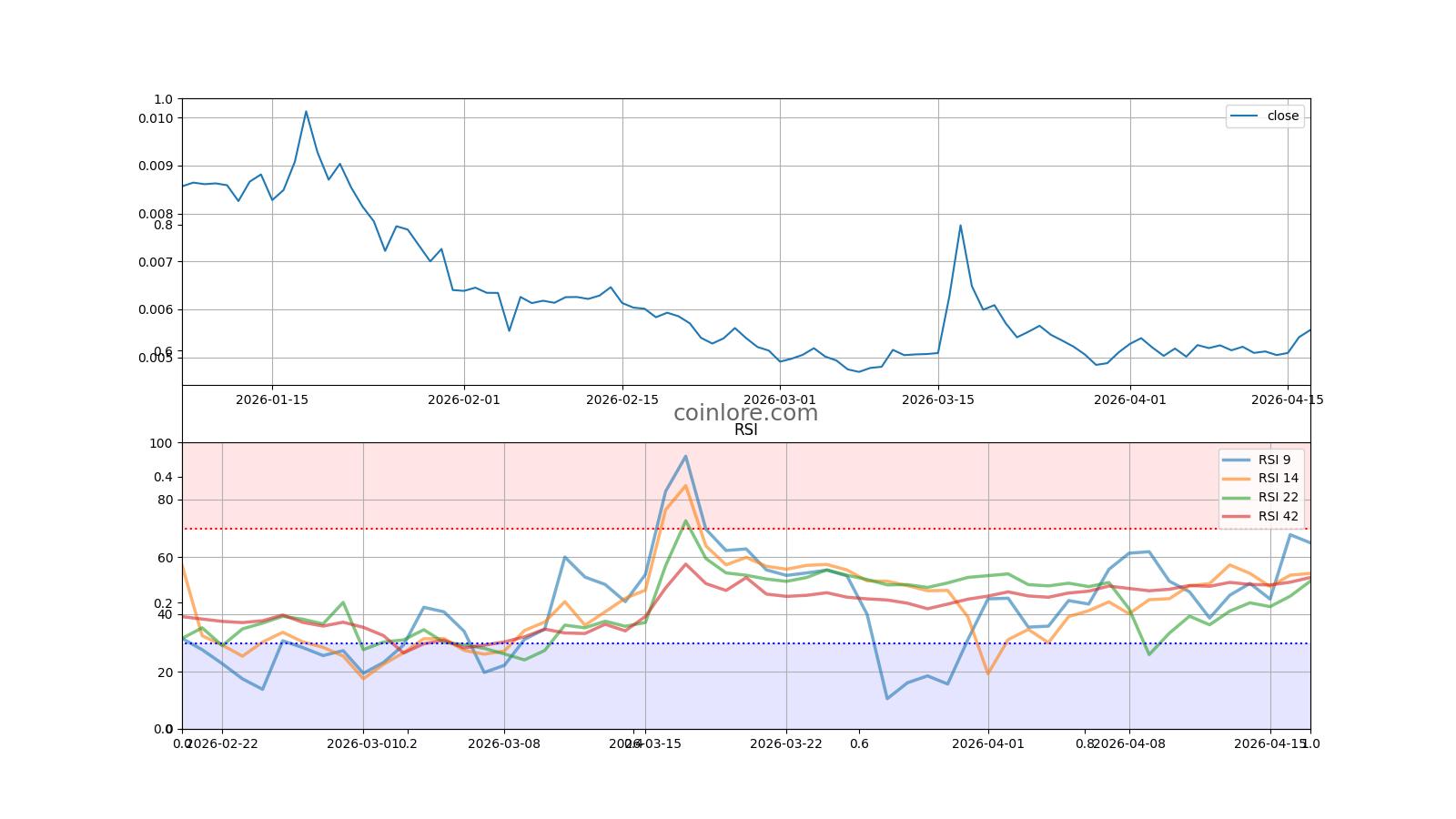 Vanar Chain RSI indicator