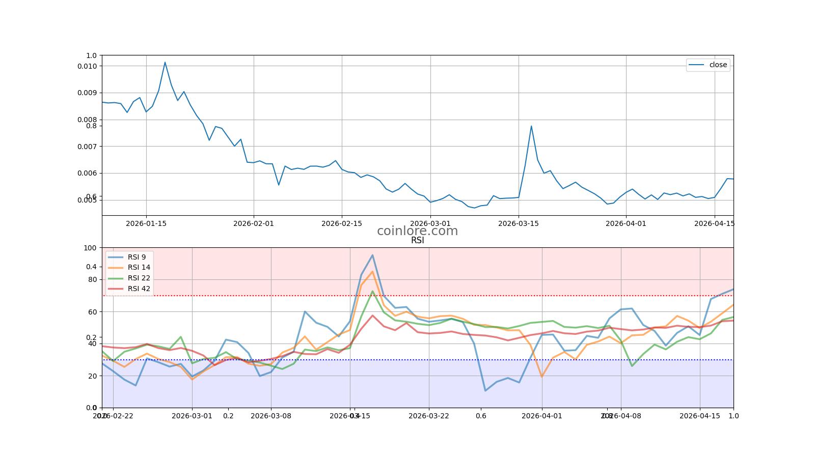 Vanar Chain RSI indicator