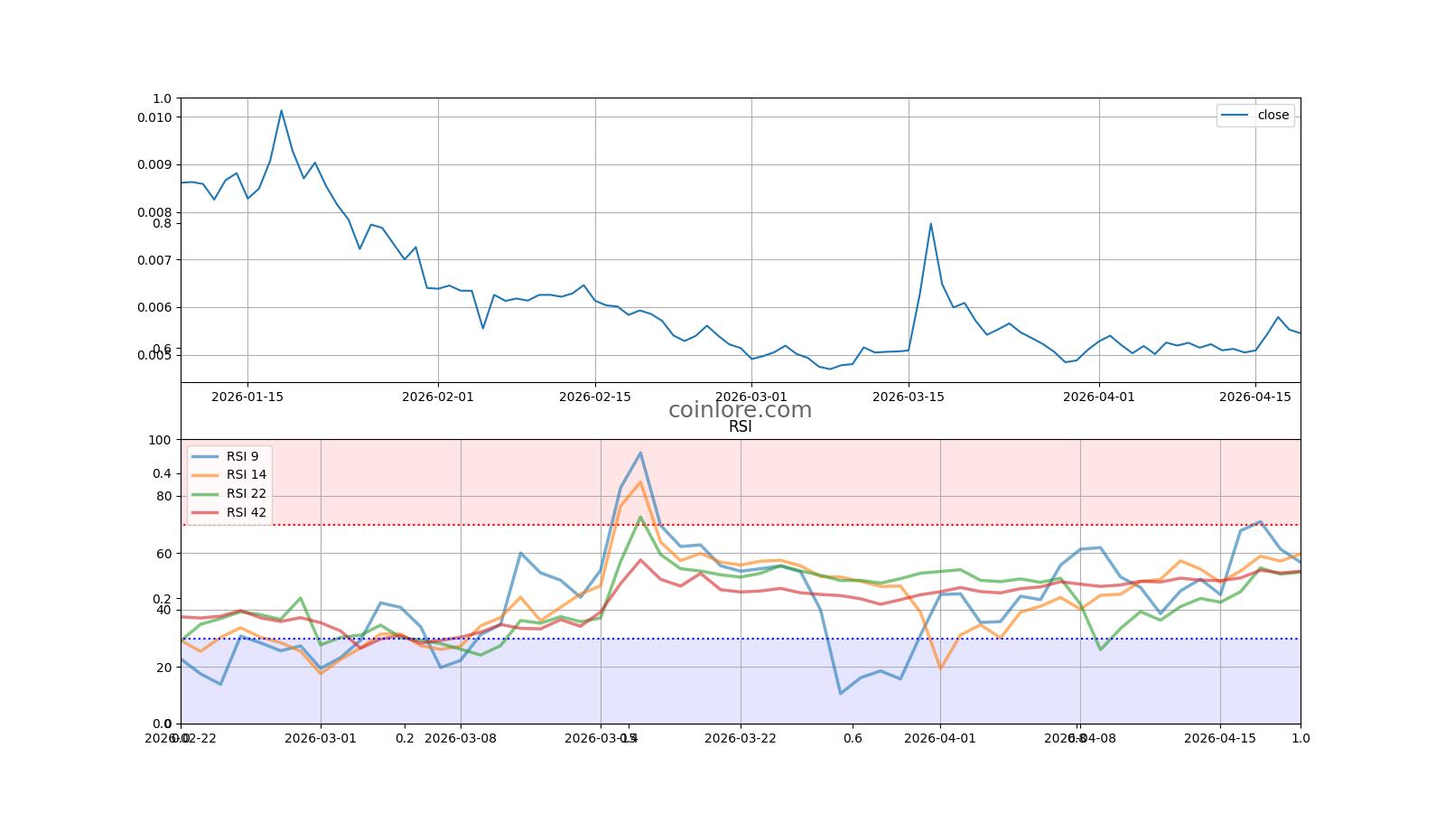 Vanar Chain RSI indicator