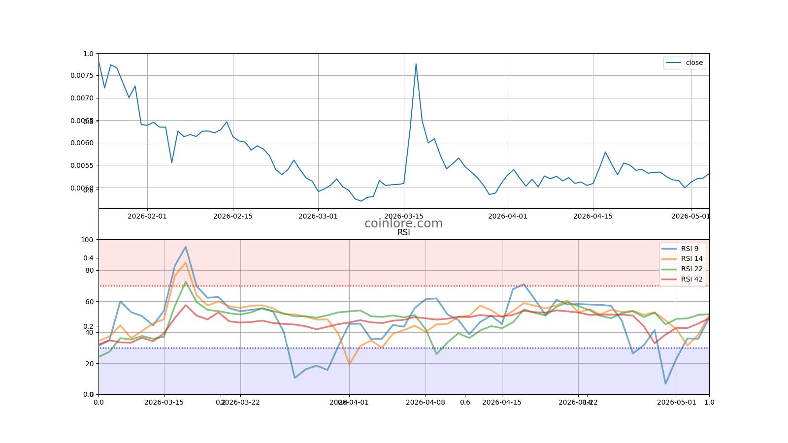 Vanar Chain RSI indicator