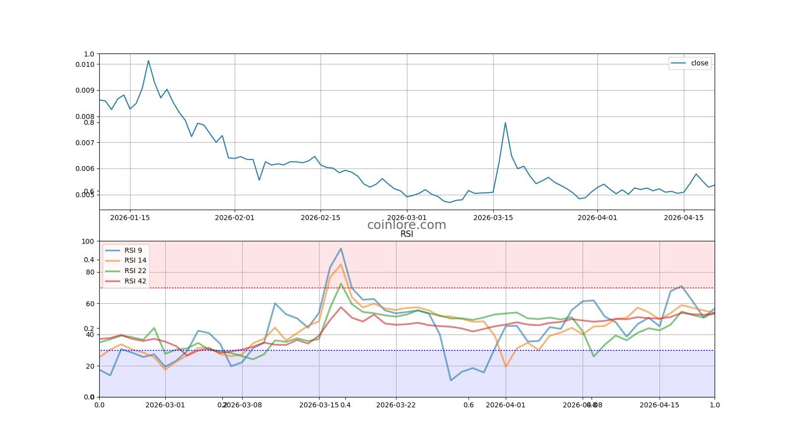 Vanar Chain RSI indicator