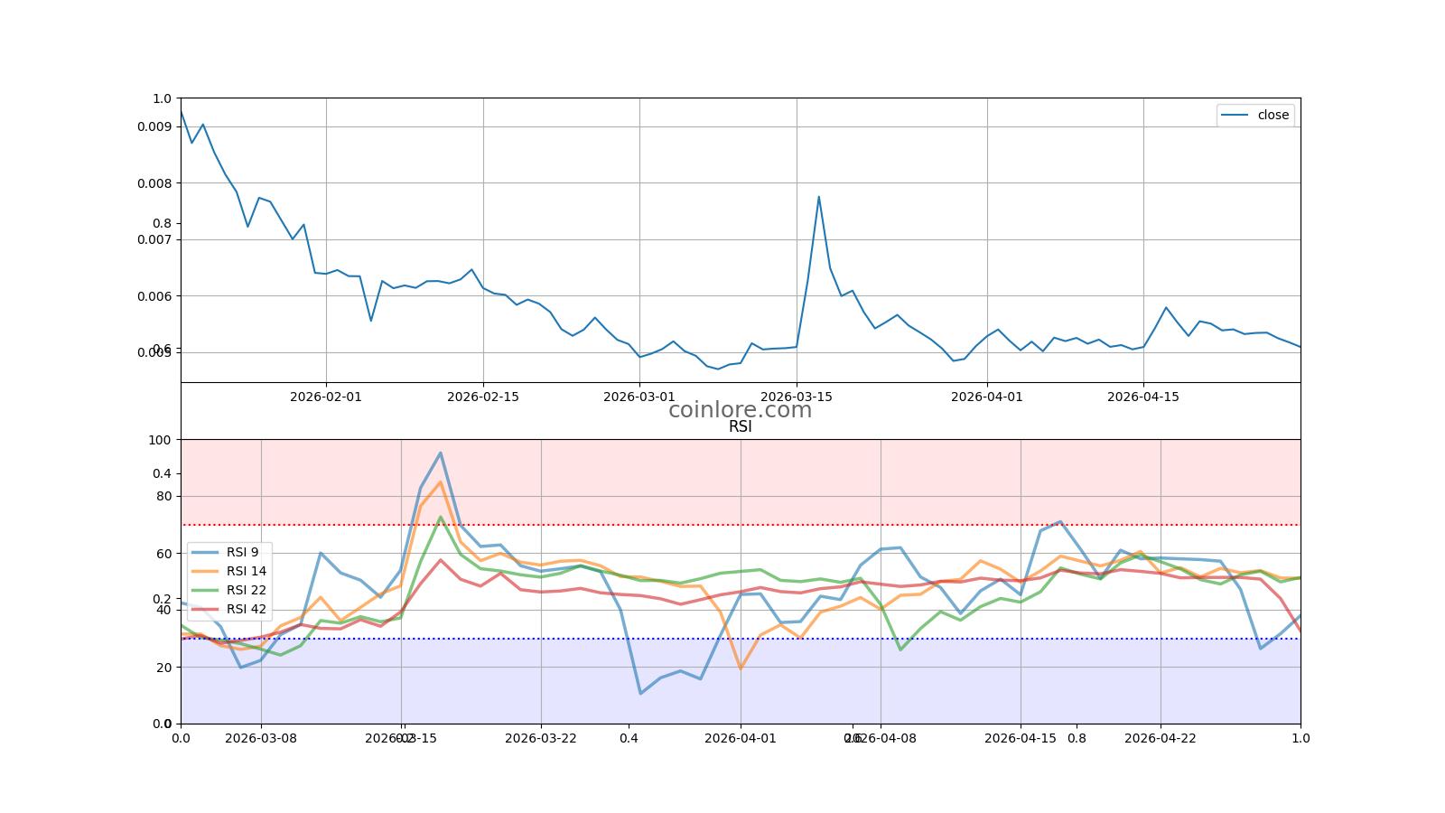 Vanar Chain RSI indicator