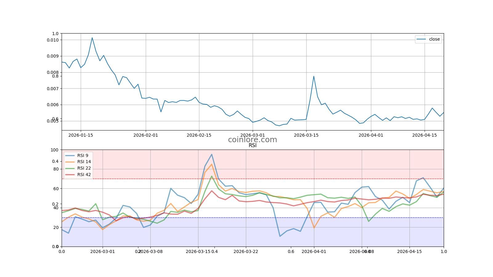 Vanar Chain RSI indicator