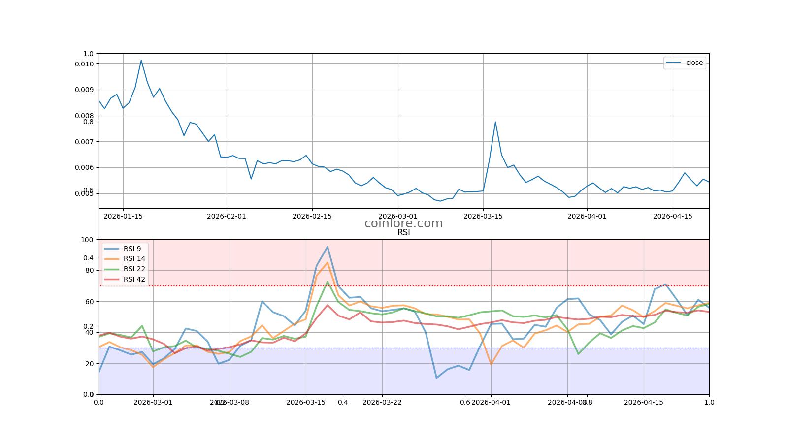 Vanar Chain RSI indicator