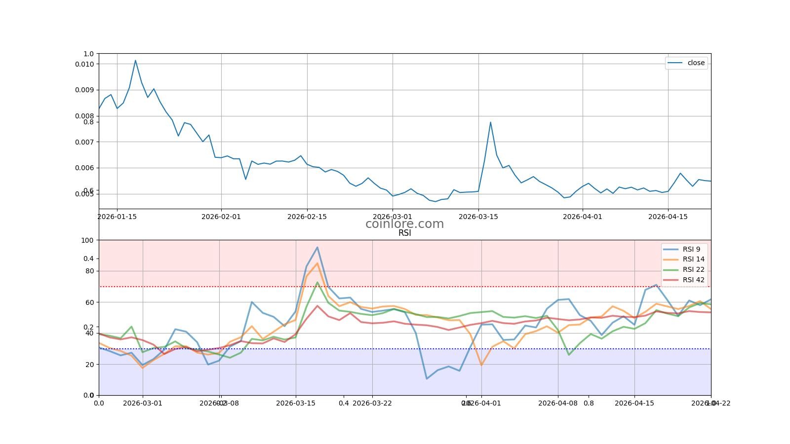 Vanar Chain RSI indicator