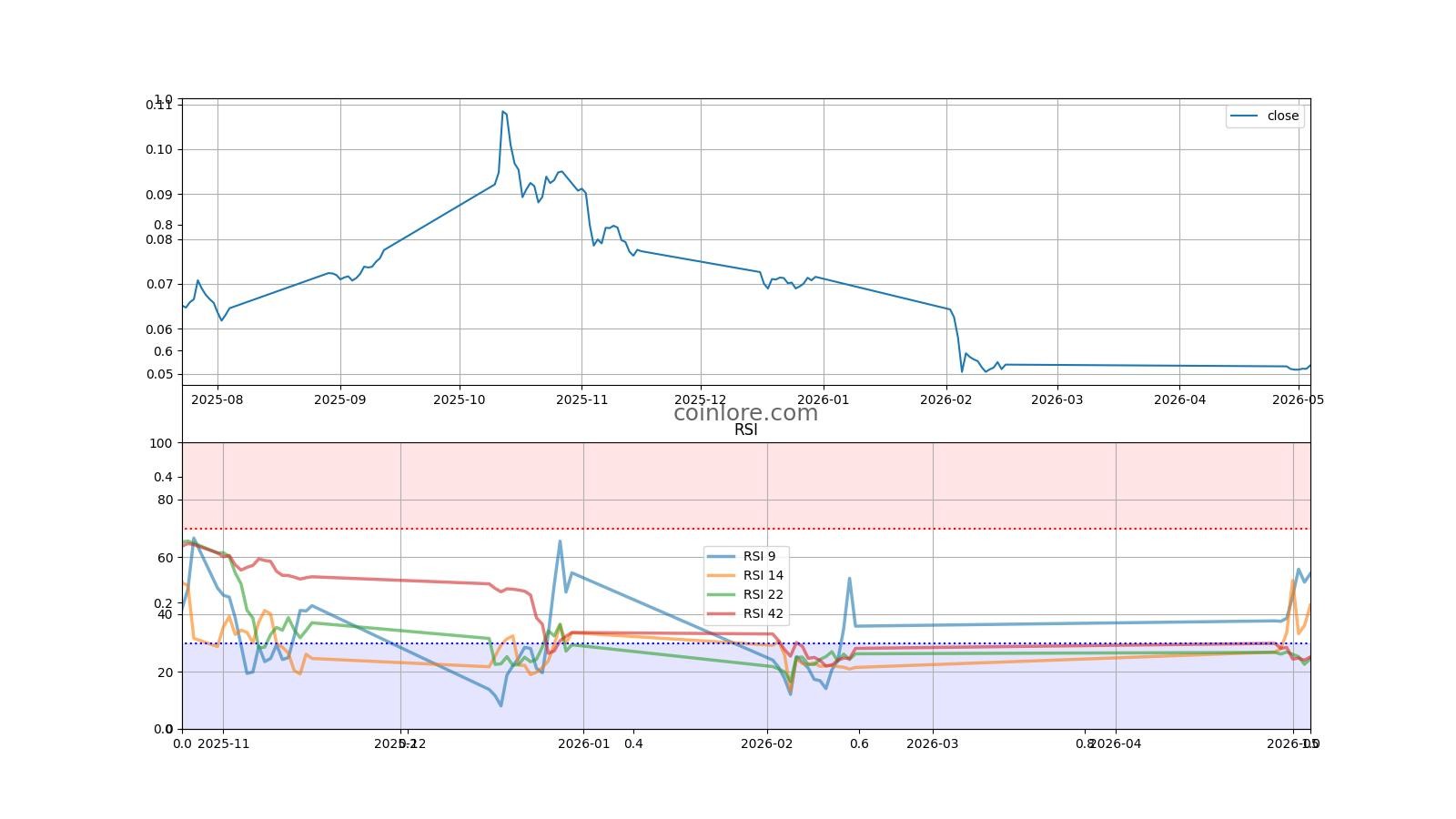 Vanilla Network RSI indicator