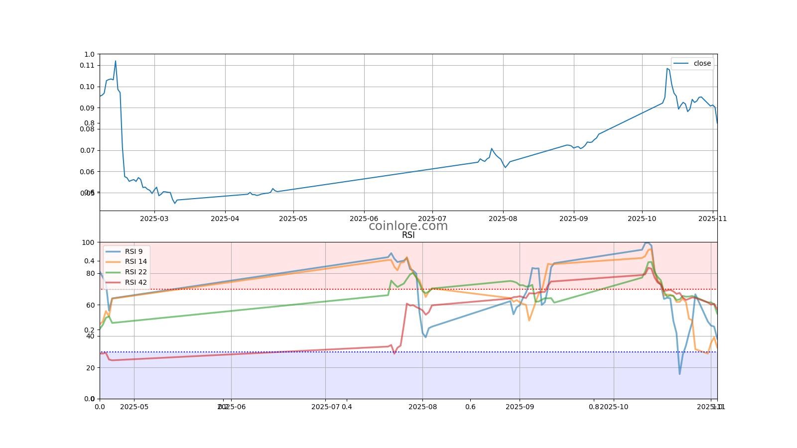 Vanilla Network RSI indicator