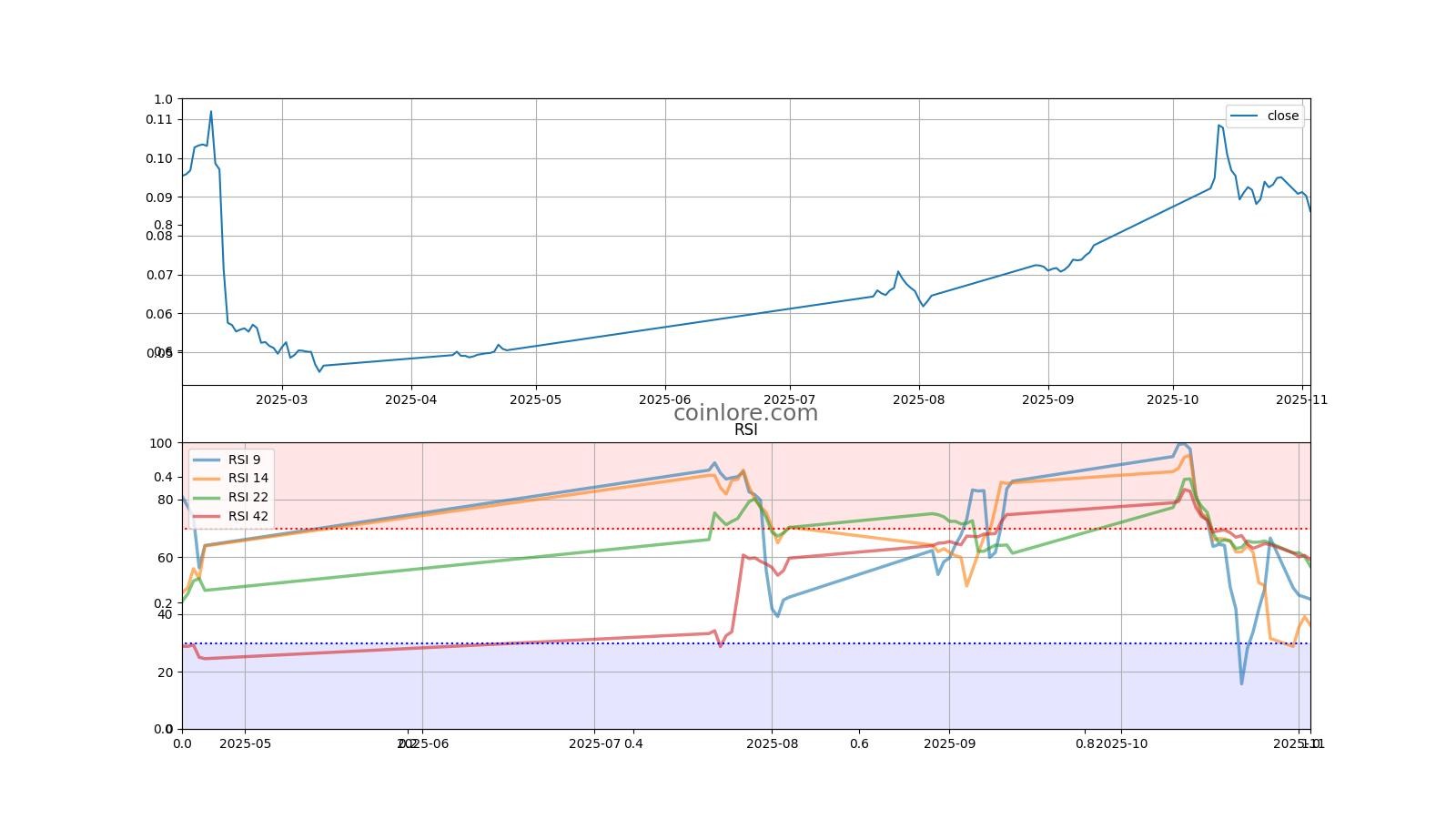 Vanilla Network RSI indicator