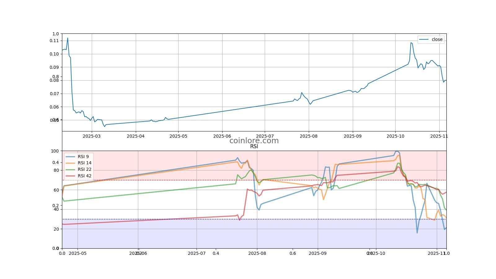 Vanilla Network RSI indicator