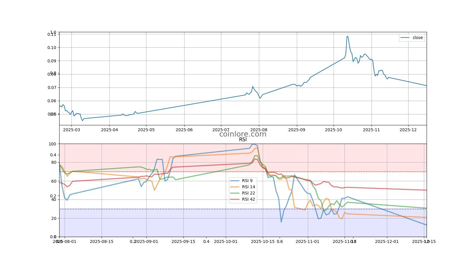 Vanilla Network RSI indicator