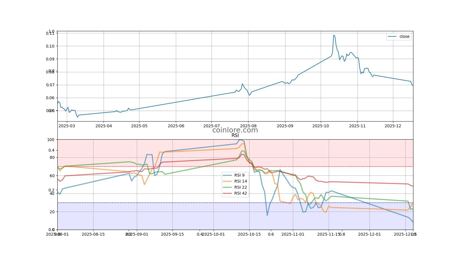 Vanilla Network RSI indicator