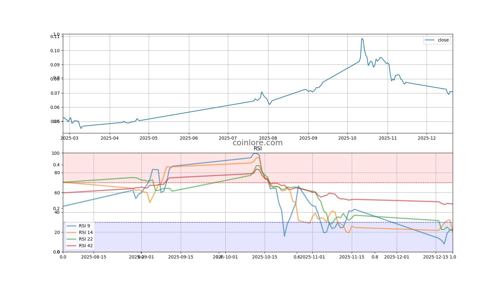 Vanilla Network RSI indicator