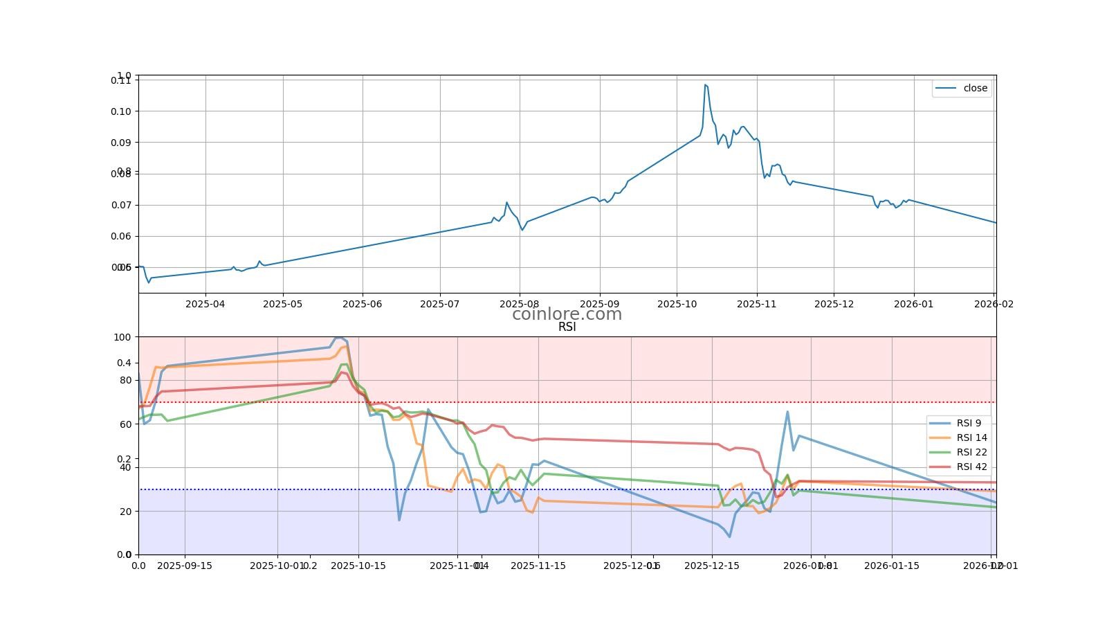 Vanilla Network RSI indicator