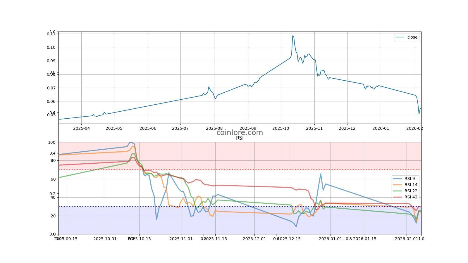 Vanilla Network RSI indicator