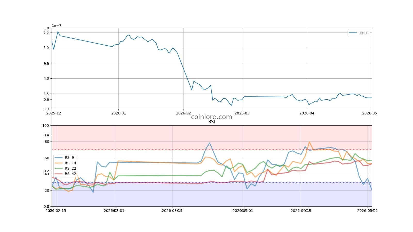 Vanity RSI indicator