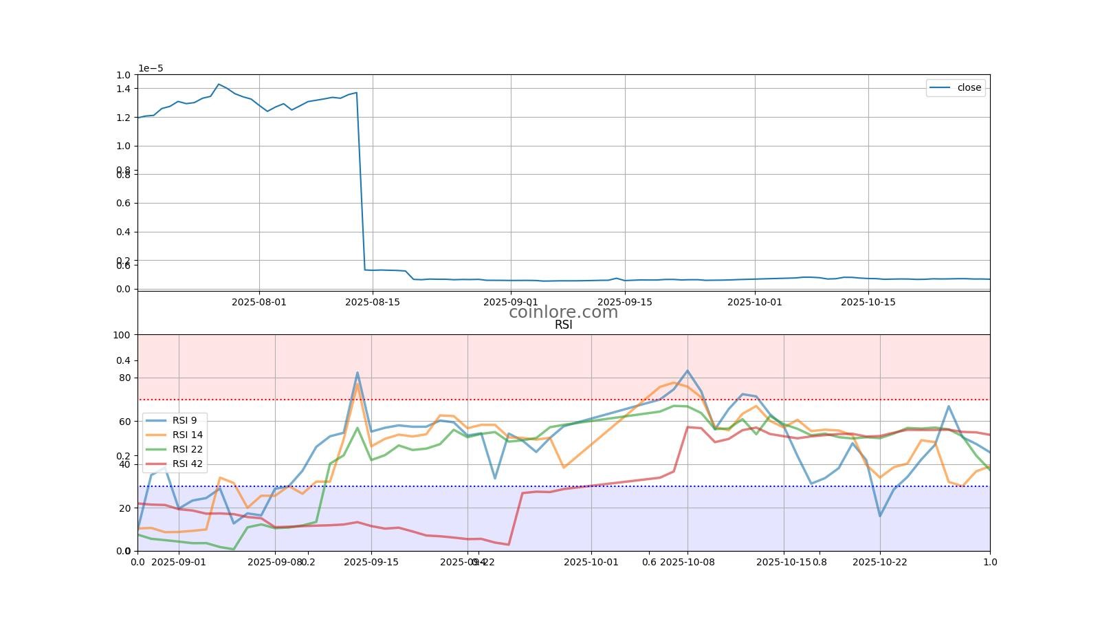 Vanity RSI indicator