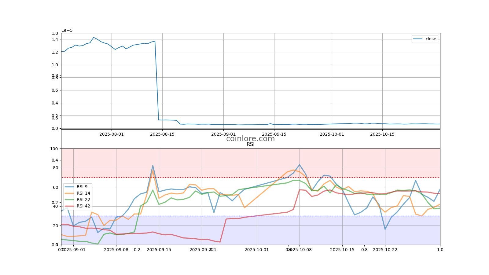 Vanity RSI indicator
