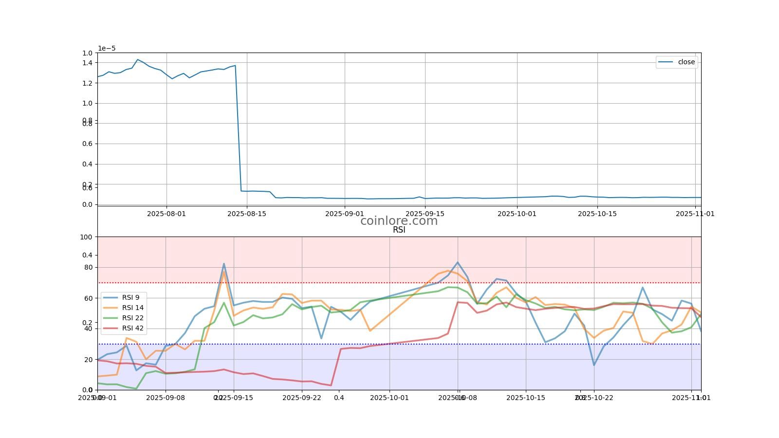 Vanity RSI indicator