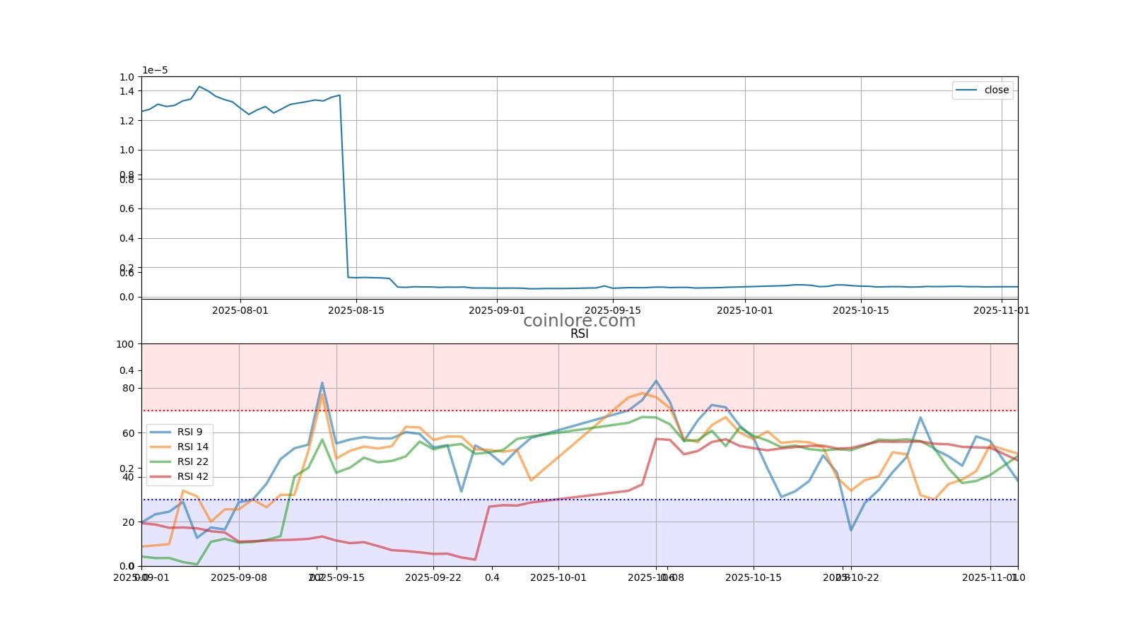 Vanity RSI indicator