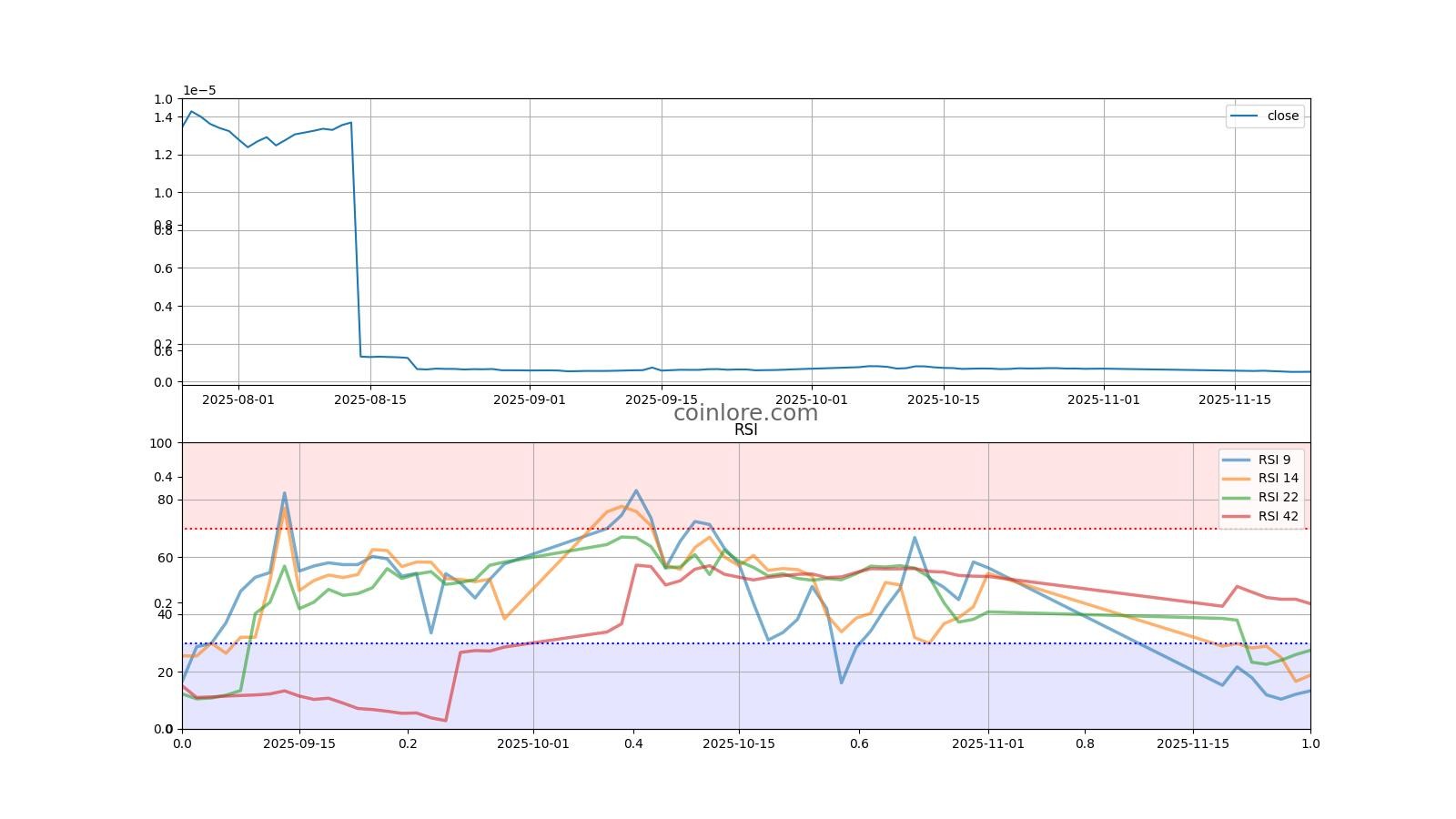 Vanity RSI indicator