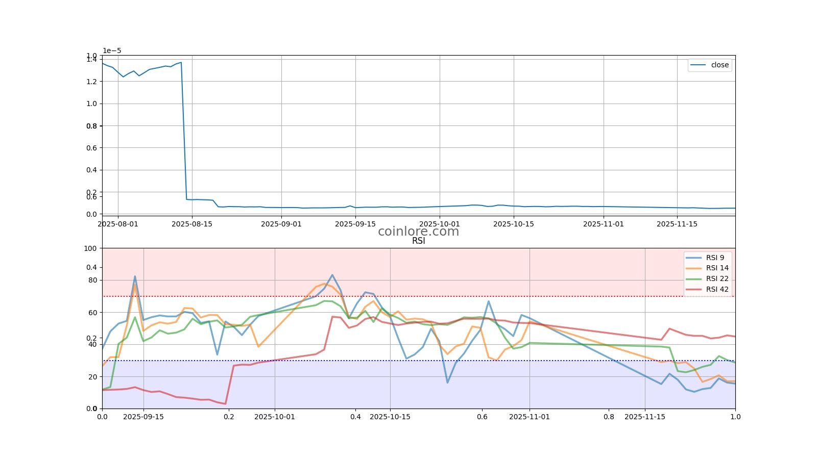Vanity RSI indicator