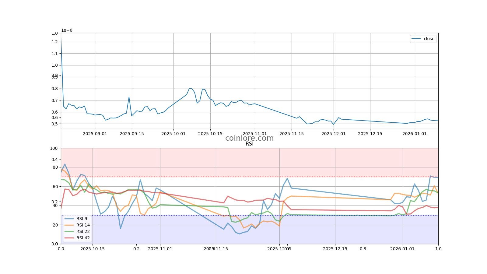 Vanity RSI indicator