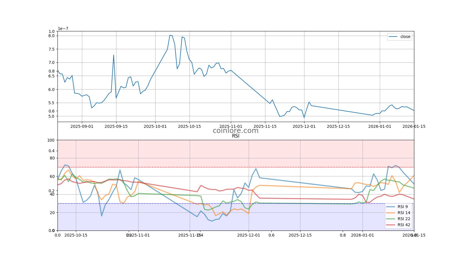 Vanity RSI indicator