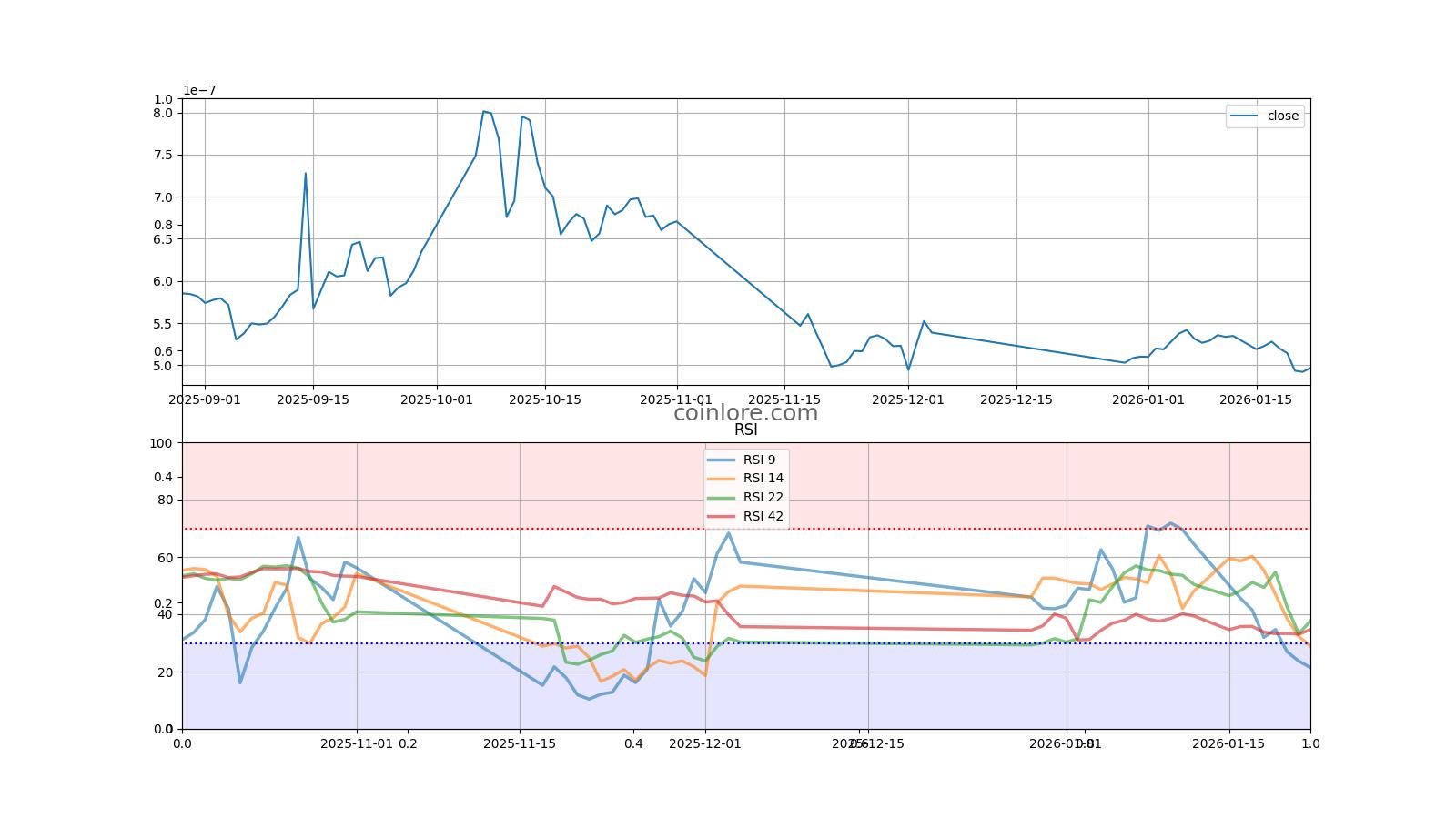 Vanity RSI indicator