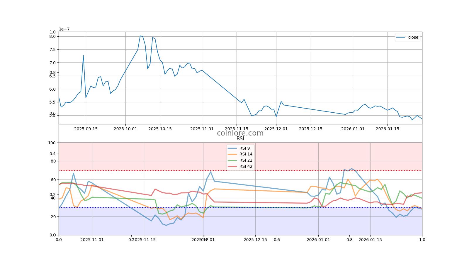 Vanity RSI indicator