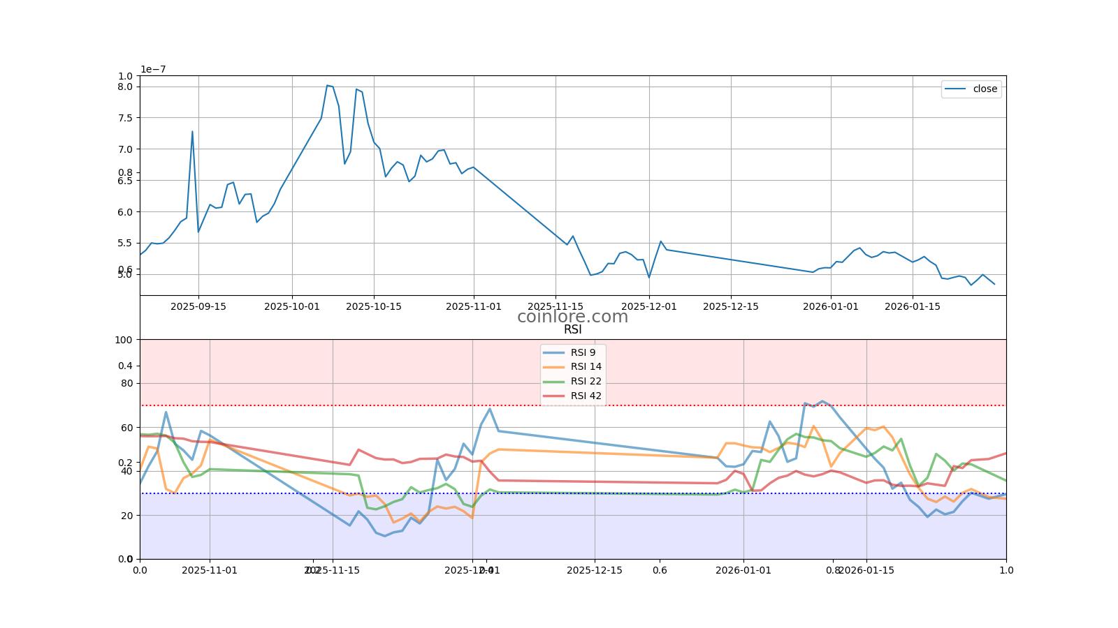 Vanity RSI indicator