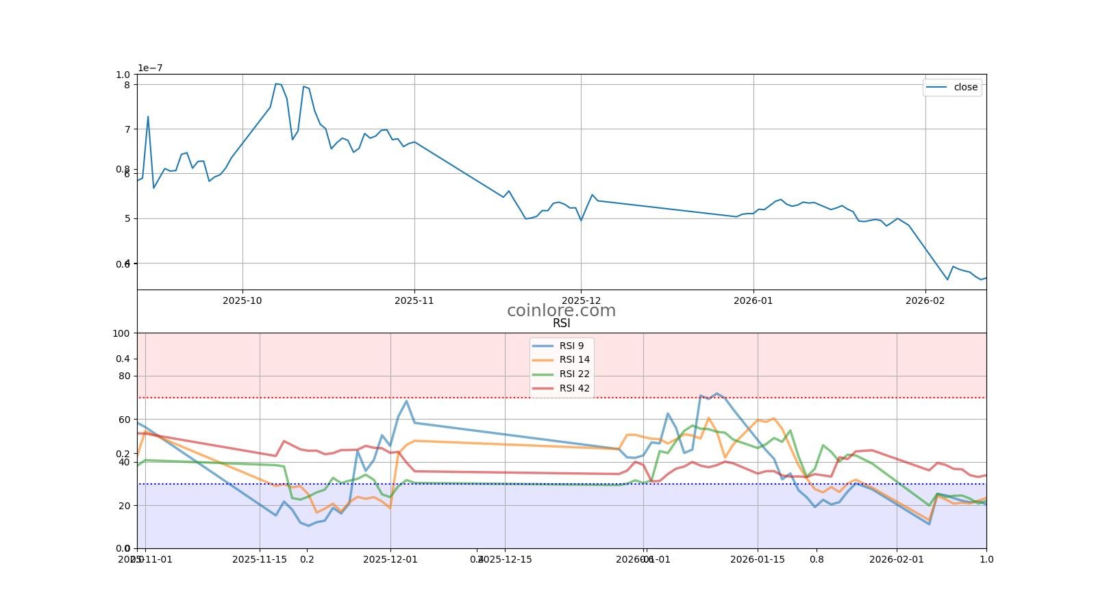 Vanity RSI indicator