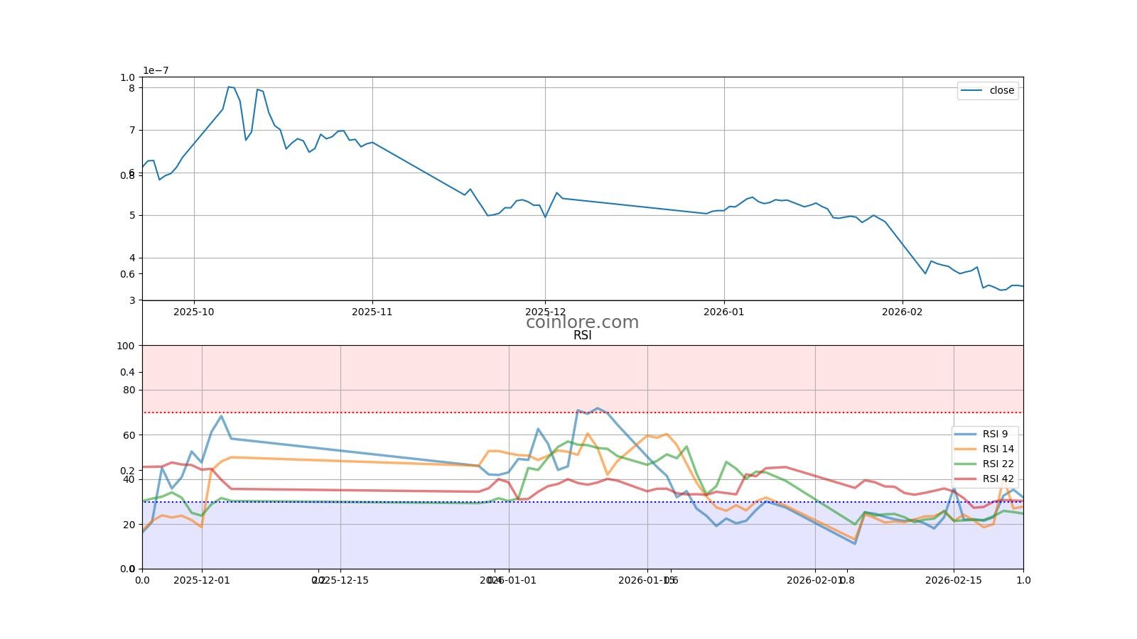 Vanity RSI indicator