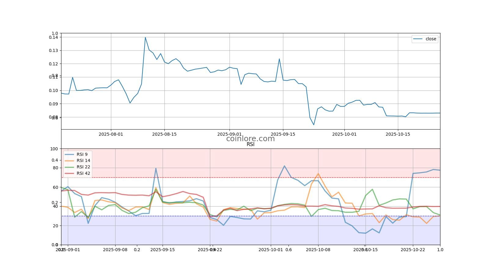 Vanspor Token RSI indicator
