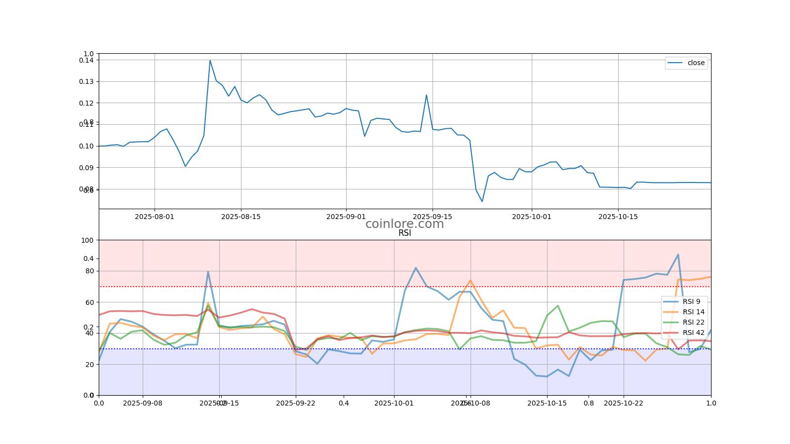 Vanspor Token RSI indicator