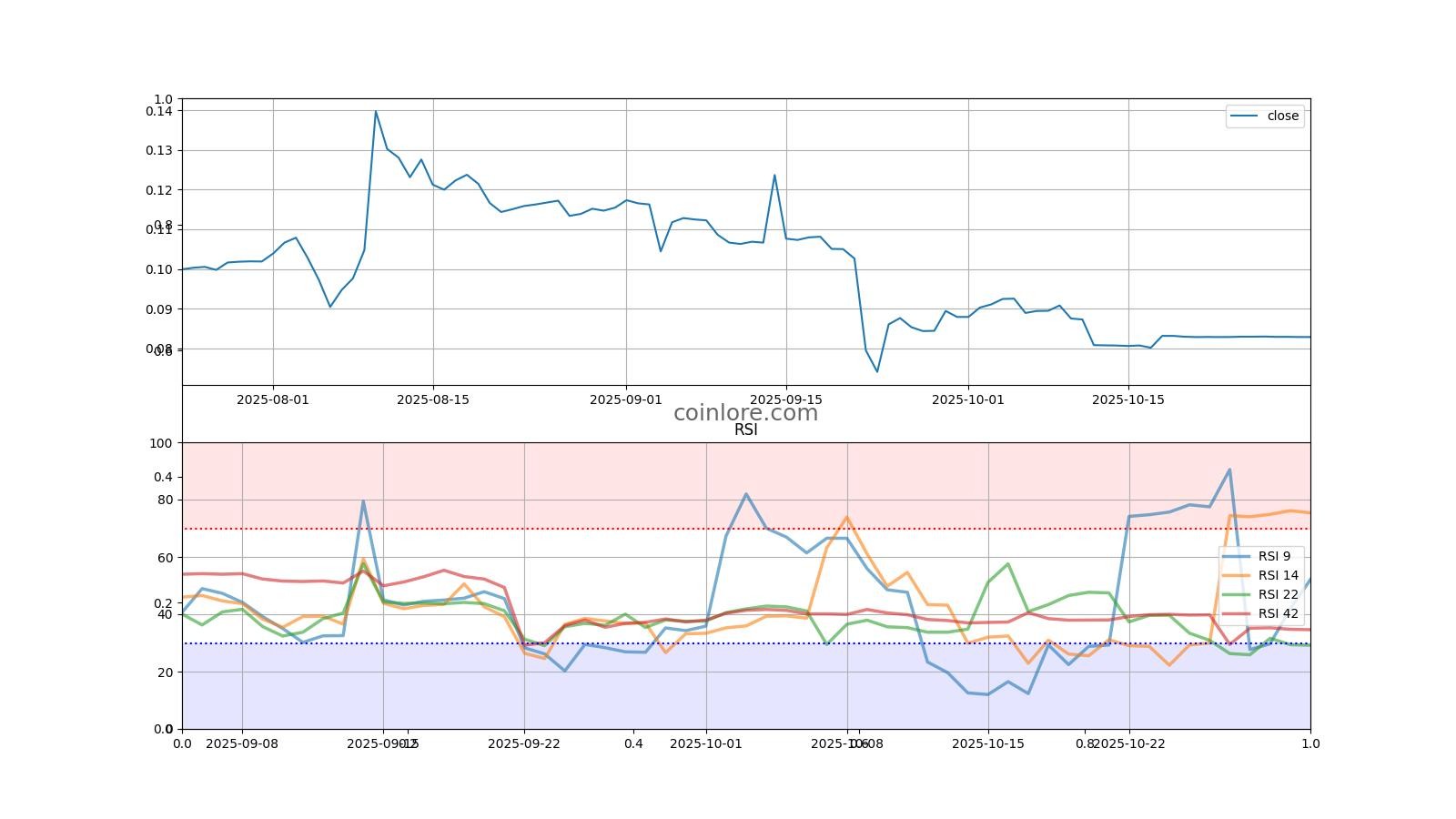 Vanspor Token RSI indicator