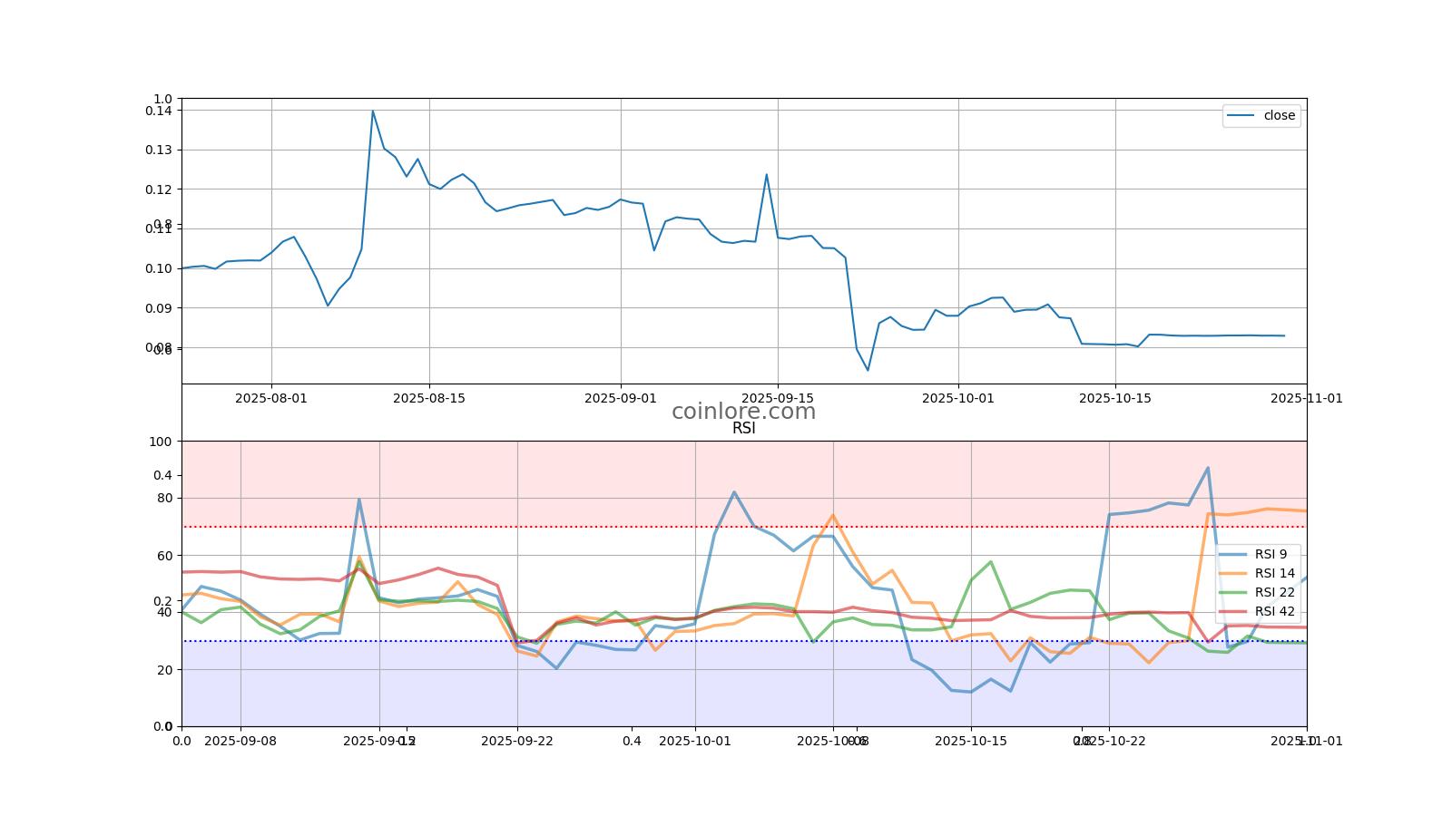 Vanspor Token RSI indicator