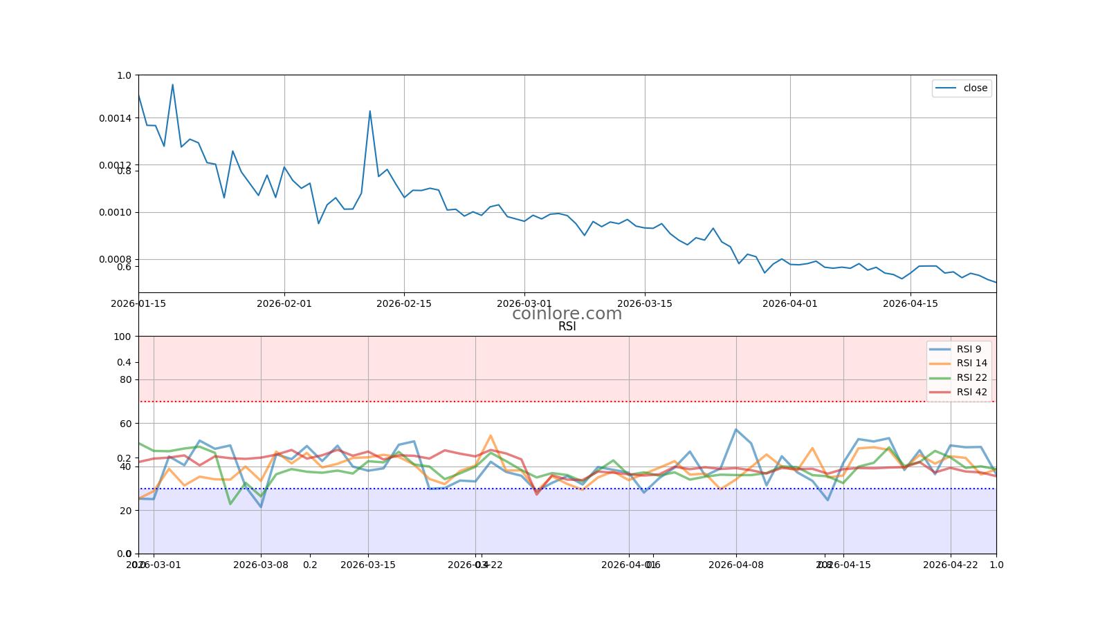 Vara Network RSI indicator