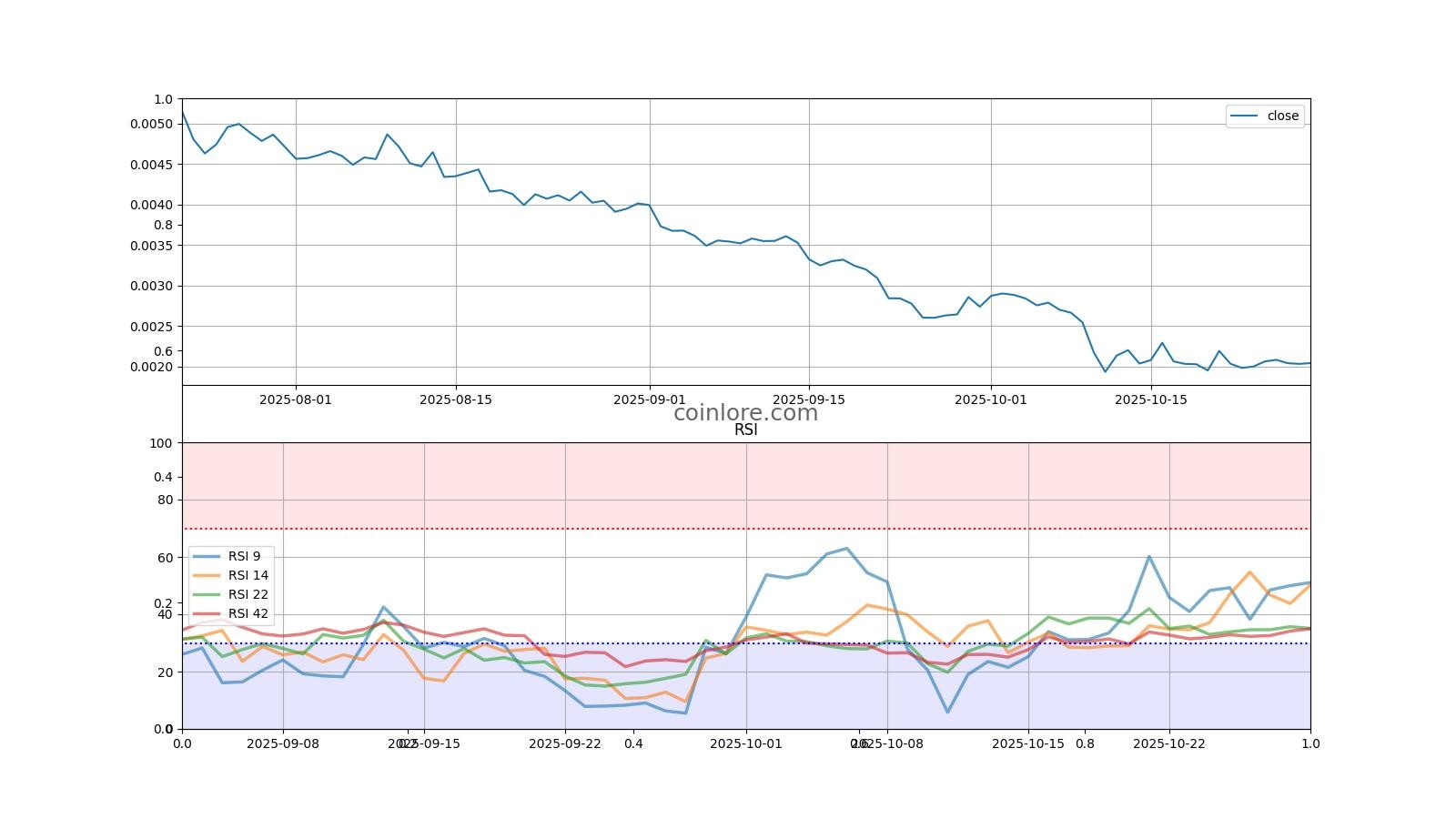 Vara Network RSI indicator