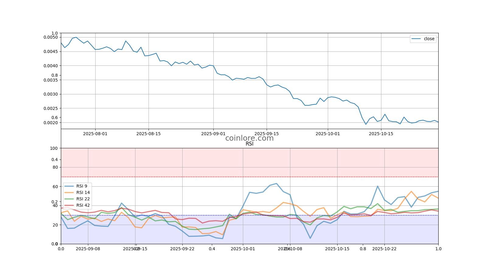 Vara Network RSI indicator