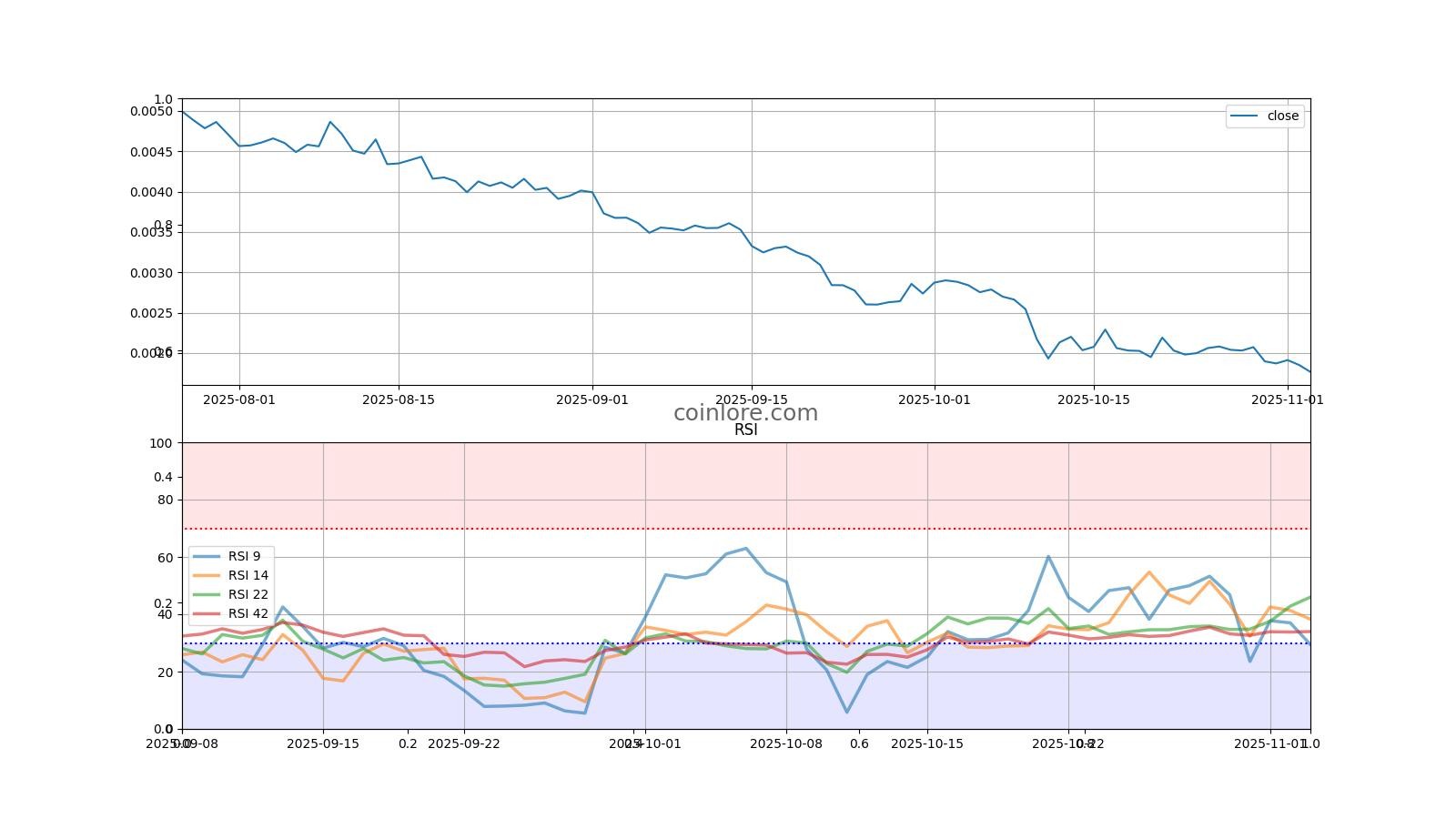 Vara Network RSI indicator