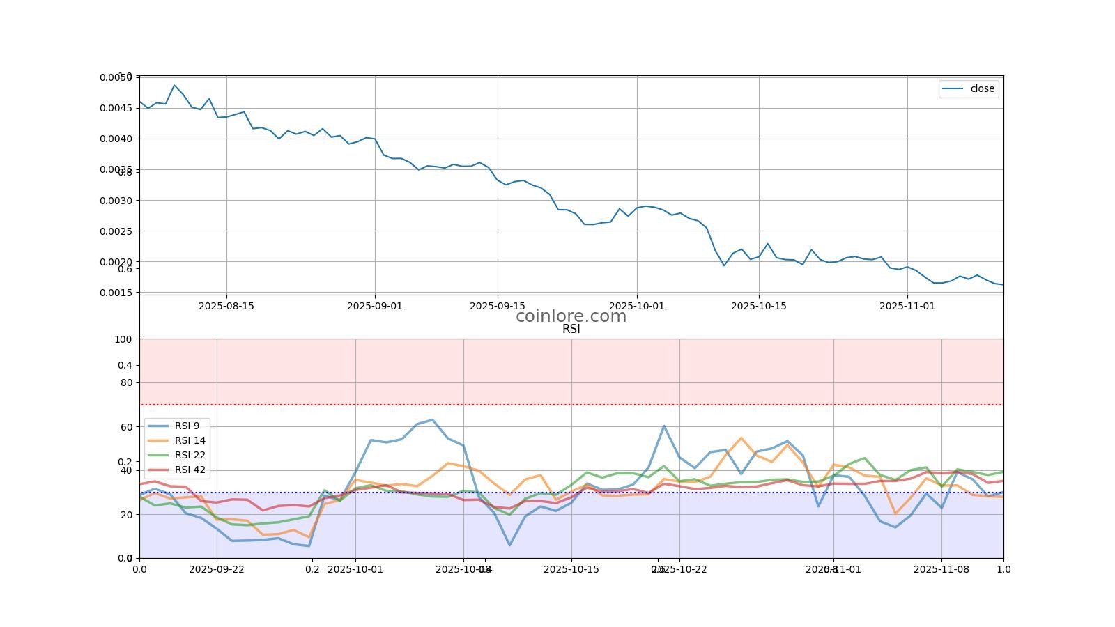 Vara Network RSI indicator